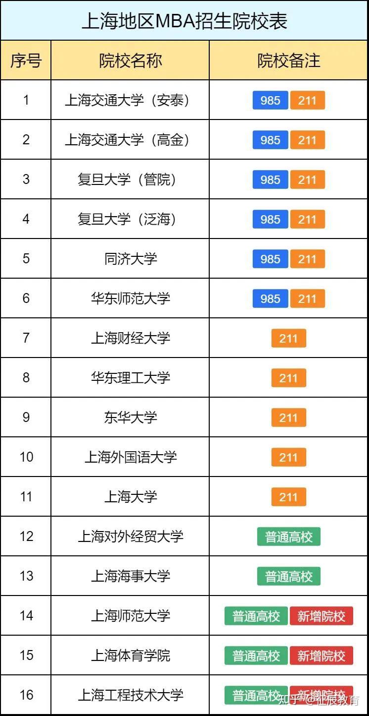 想要报考上海地区的MBA？先了解下都有哪些院校招生吧！ - 知乎