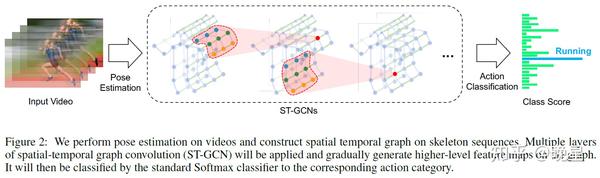【论文解读】AAAI2018 ST-GCN - 知乎