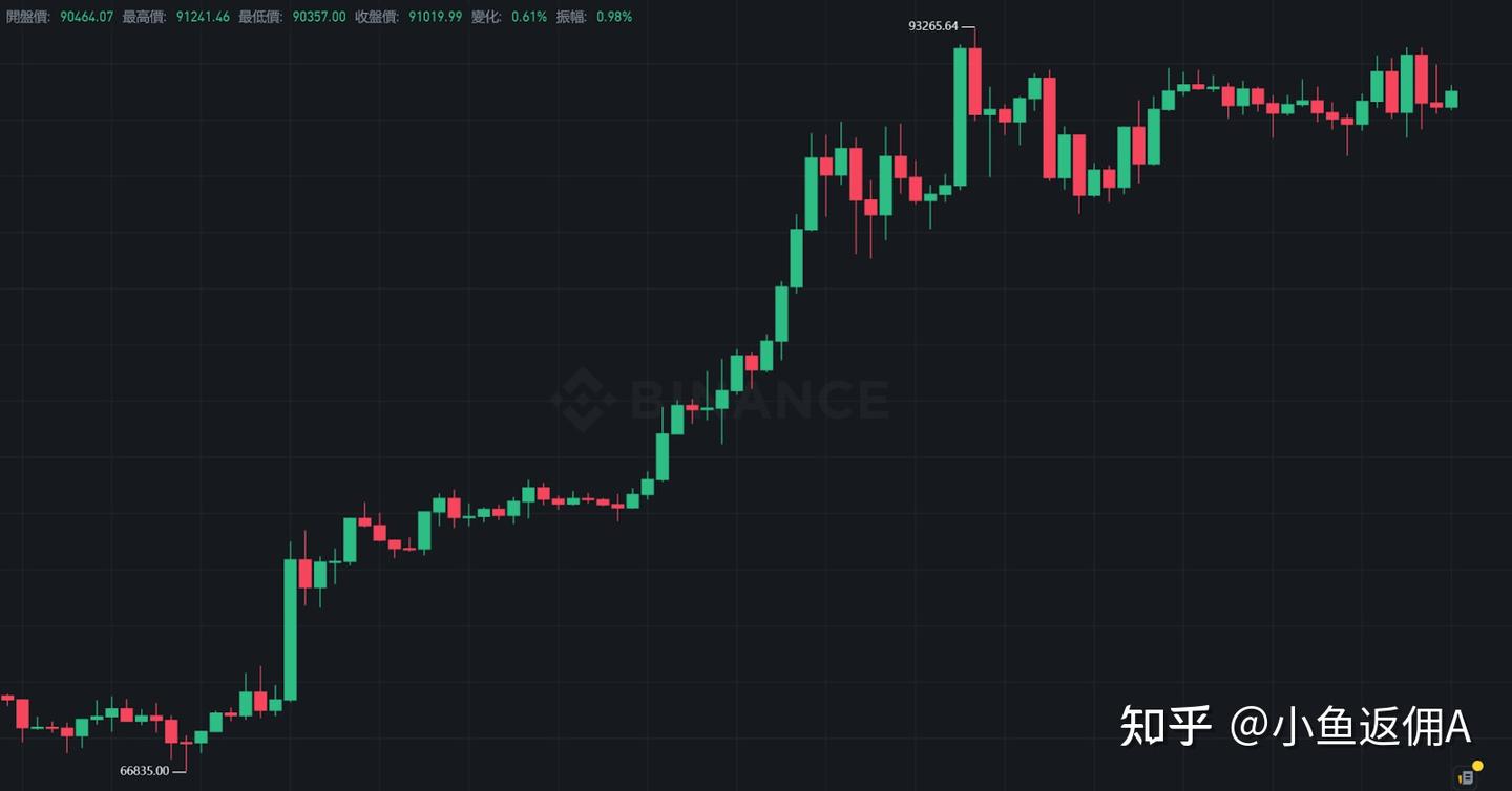 比特币 K 线图入门教学｜K线是什么？怎么看？ - 知乎