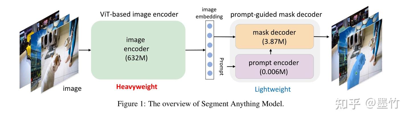 【Paper日记】FastSAM vs. MobileSAM vs. SAM - 知乎