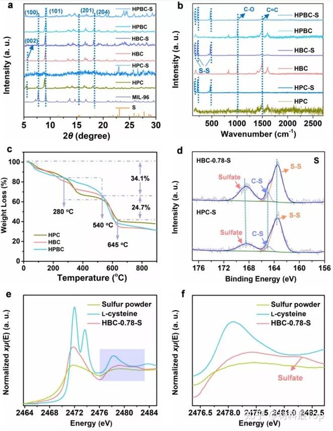 扬州大学庞欢团队Adv. Mater.：MIL-96-Al用于Li-S，形状与粒径孰更重要？ - 知乎