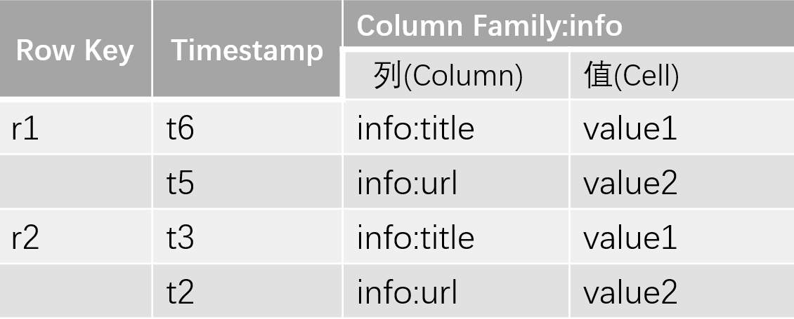 从头学习大数据培训课程 NOSQL 数据库 hbase（一）Hbase 概述与安装、Hbase 原理和简单的 shell 操作 - 知乎