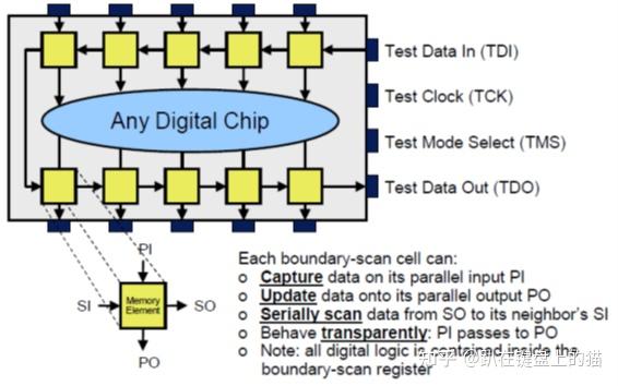 JTAG协议原理 - 知乎