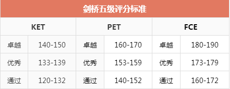 2020年新版KET/PET分数计算公式详解，多少分才是及格你知道吗？ - 知乎