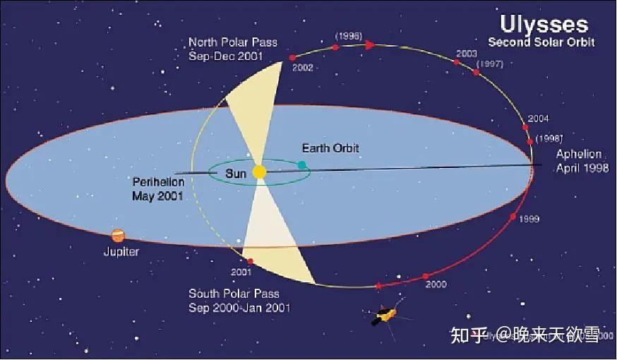 宇宙探测器群英图（十一）--飞过木星的探测器-尤利西斯号 - 知乎