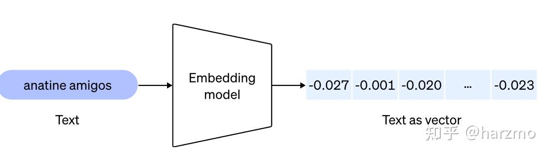 有没有可能用双向的Decoder-only 模型来获得一段文字的Embedding功能？ - 知乎