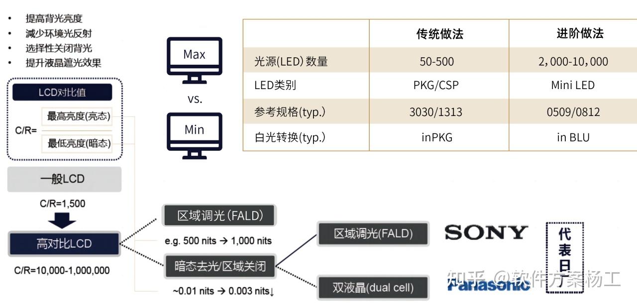 MINI LED（Local Dimming技术 ）方案分享 - 知乎