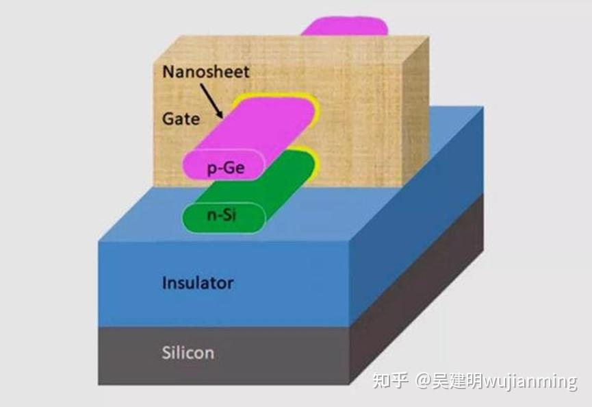 GAAFET与FinFET架构 - 知乎