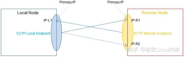Linux网络协议之:流控制传输协议（SCTP） - 知乎