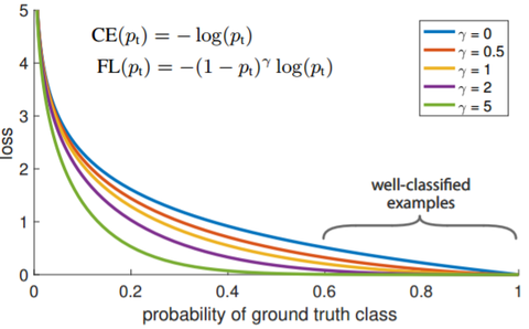 TensorFlow 实现多类别分类的 focal loss - 知乎
