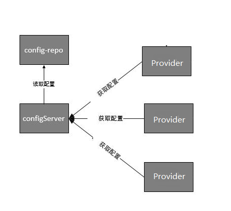 10、服务提供者provider如何使用配置中心config - 知乎