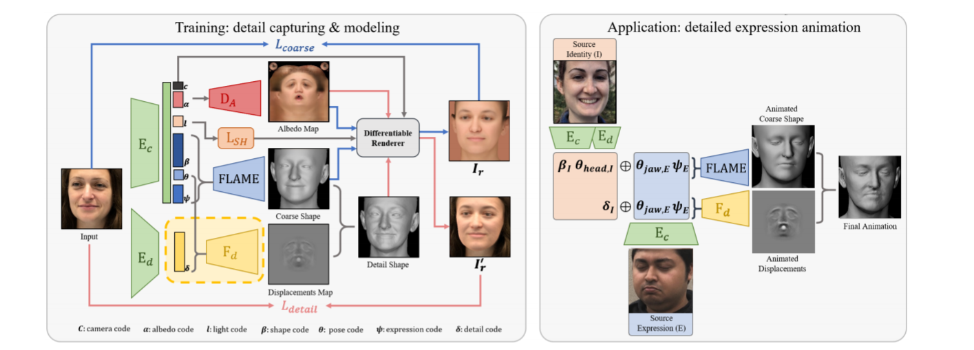 【DECA】【SIGGRAPH2021】Learning an Animatable Detailed 3D Face Model from ...