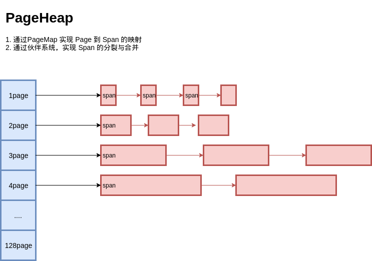 图解 TCMalloc - 知乎