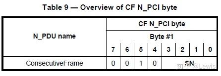 UDS on CAN 详解网络层分析[3] - 知乎