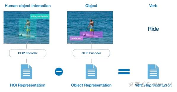 论文笔记：HOICLIP: Efficient Knowledge Transfer for HOI Detection with Vision-Language Models - 知乎
