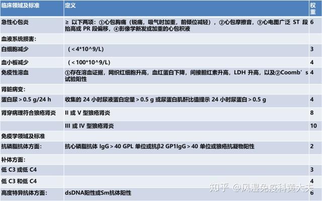 2019 EULAR/ACR 最新系统性红斑狼疮（SLE）分类标准——诊断狼疮更好 - 知乎