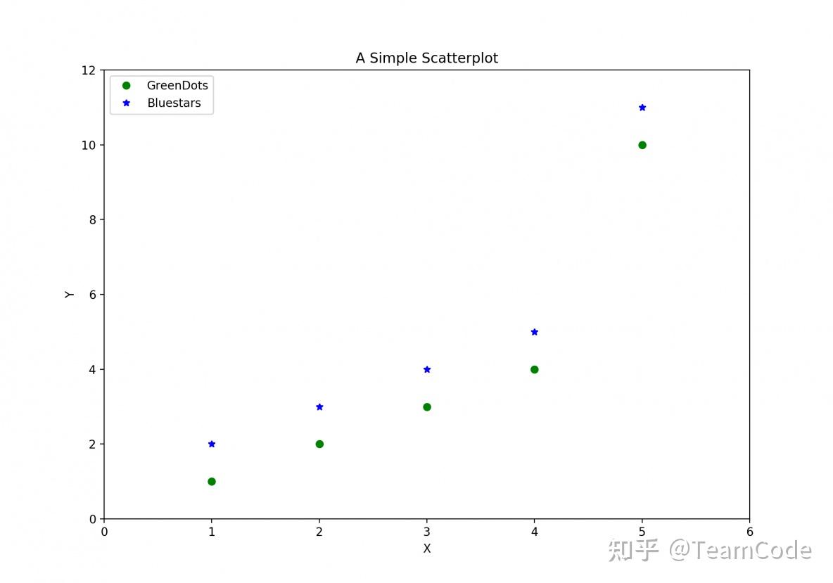 python中matplotlib如何给不同系列指定颜色？ - 知乎