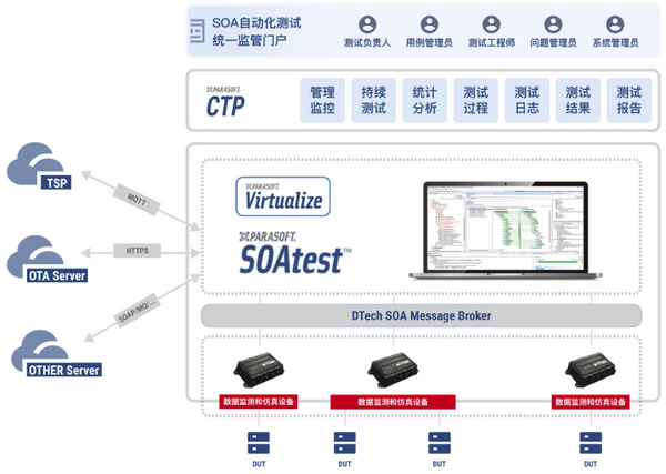 车载SOA测试利器——Parasoft SOA自动化测试方案 - 知乎