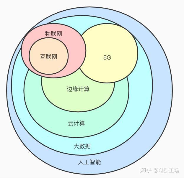 一文讲解5g、互联网、物联网、大数据、人工智能的关系 知乎