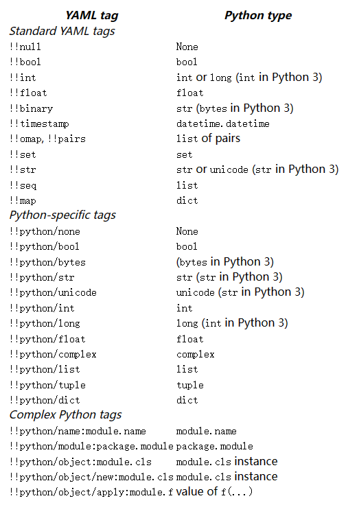 PyYAML官方教程 - 知乎