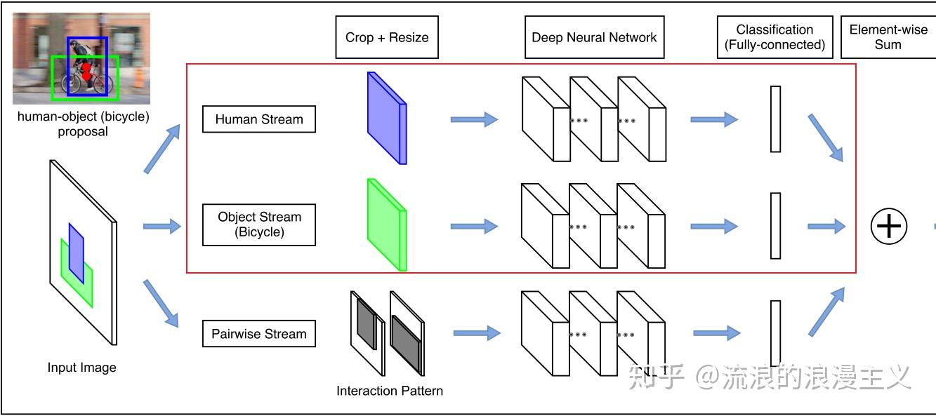 【论文详解】learning To Detect Human Object Interactions 知乎