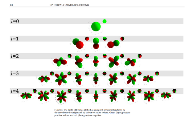 球谐可视化（sh visualization） - 知乎