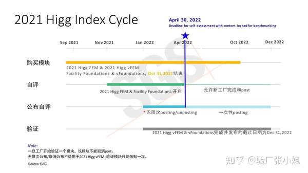 Higg Index的Higg FEM模块购买、自评、公布自评及验证 - 知乎