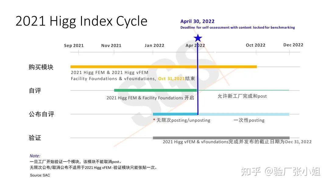 Higg Index的Higg FEM模块购买、自评、公布自评及验证 - 知乎