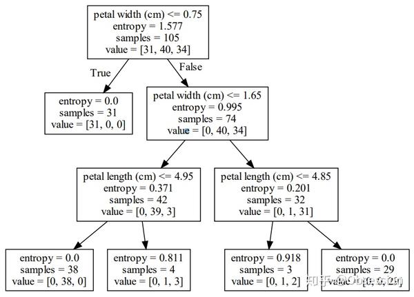 决策树可视化之graphviz 知乎