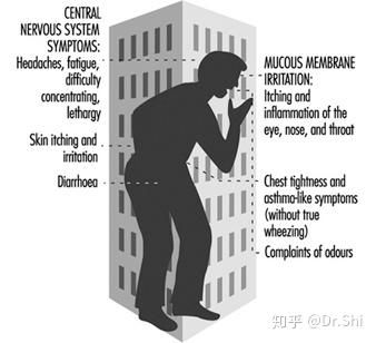 病态建筑综合症 (Sick Building Syndrome) - 知乎