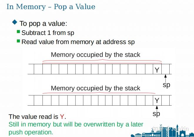 Week3 Lecture3 Subroutines and Stacks - 知乎
