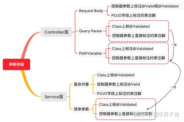 Hibernate Validator 参数校验优雅实战 知乎