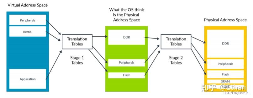 MMU、SMMU、IOMMU对比分析 - 知乎