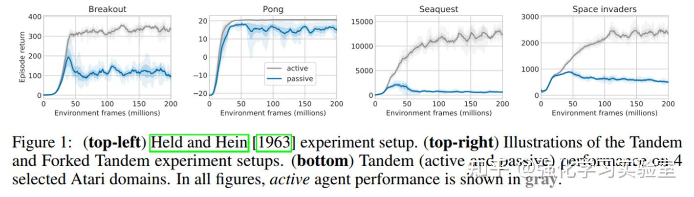 论文分享：The Difficulty of Passive Learning in DRL - 知乎