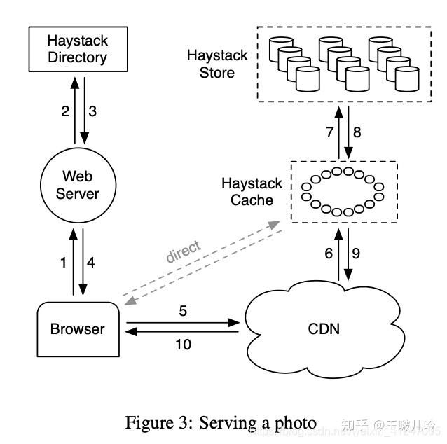 Haystack: Facebook’s photo storage 中译 - 知乎