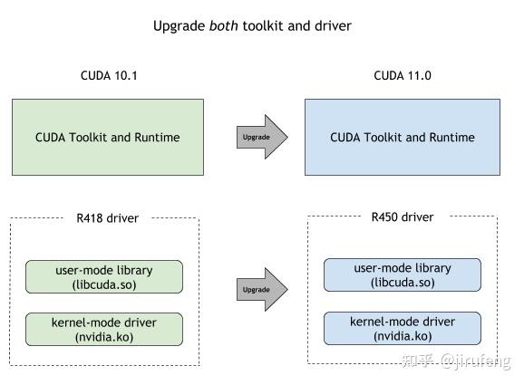 CUDA兼容性（在低版本的CUDA driver上安装高版本CUDA runtime） - 知乎