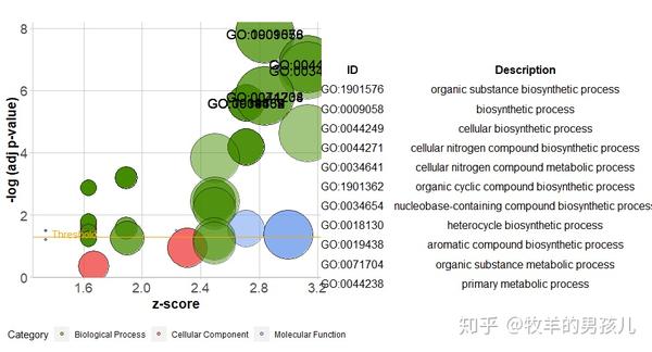 GO富集分析可视化：R语言GOplot包——准备自己的数据 - 知乎