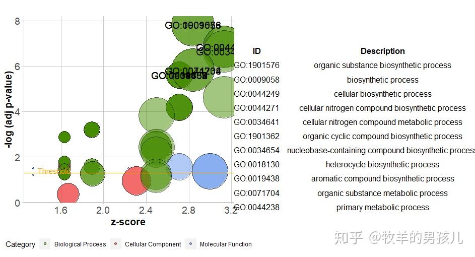 GO富集分析可视化：R语言GOplot包——准备自己的数据 - 知乎