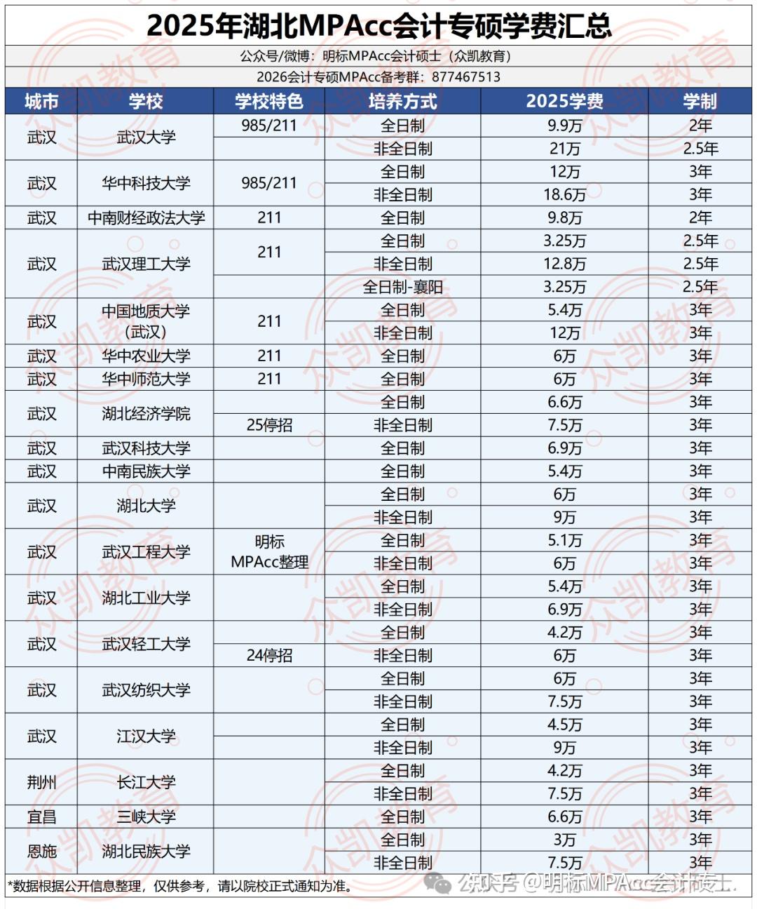全新出炉！2025全国MPAcc会计专硕学费汇总（含25新增院校） - 知乎