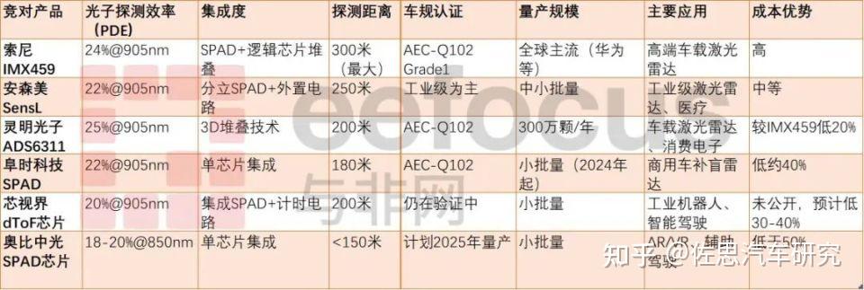 激光雷达性能爆发，192线变520线，SPAD更适合端到端 - 知乎