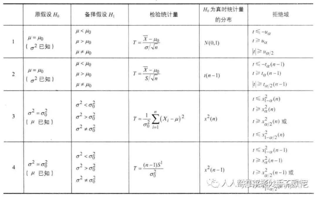 常用的假设检验的检验统计量 知乎