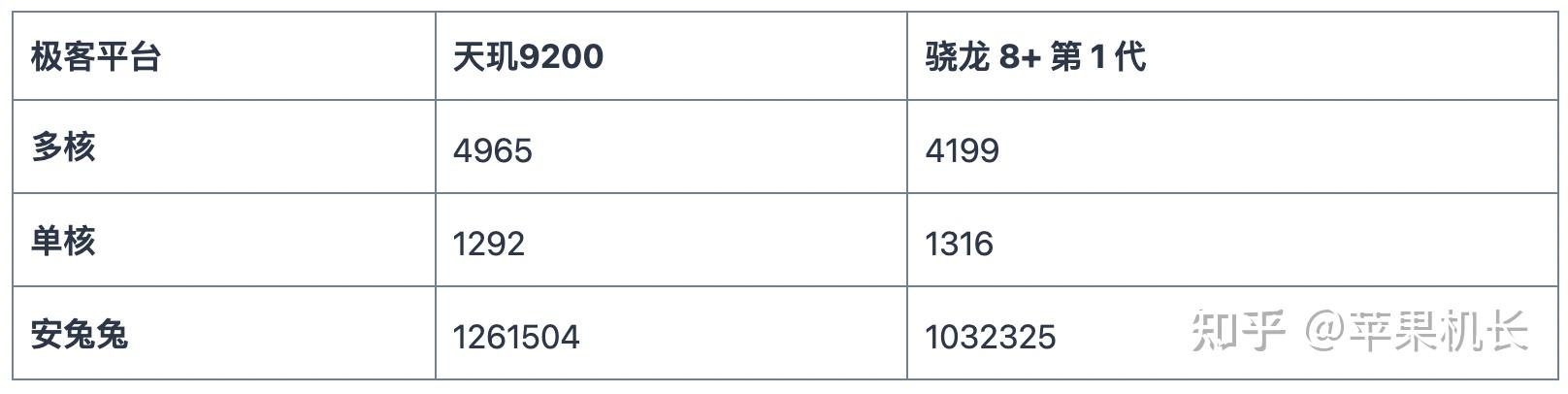 天玑9200对比骁龙8+Gen1芯片：哪个更强？ - 知乎