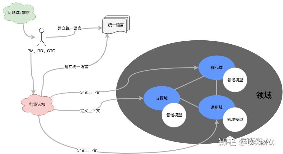 DDD 模式从天书到实践 - 知乎