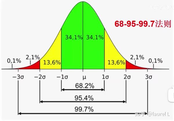 【弱鸡版】一分钟了解神奇的“68-95-99”法则 - 知乎