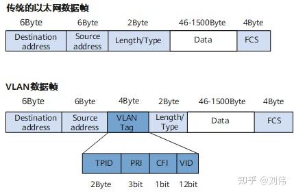 全网最详细的VLAN的原理和配置 - 知乎