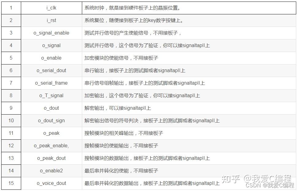 m基于Lorenz混沌自同步的混沌数字保密通信系统的FPGA实现,verilog编程实现+MATLAB混沌验证程序 - 知乎