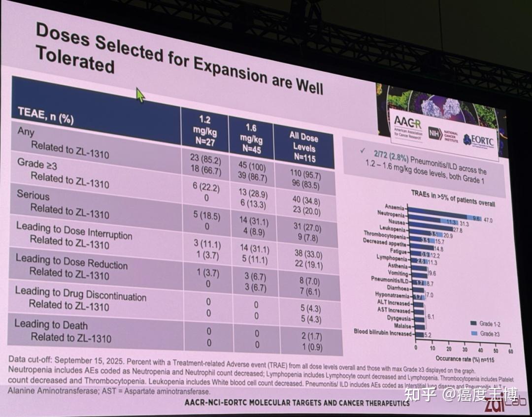 新药报道！DLL3抗体偶联药ZL-1310治疗多种治疗无效的小细胞肺癌，近50%患者病灶大幅度缩小或消失！ - 知乎
