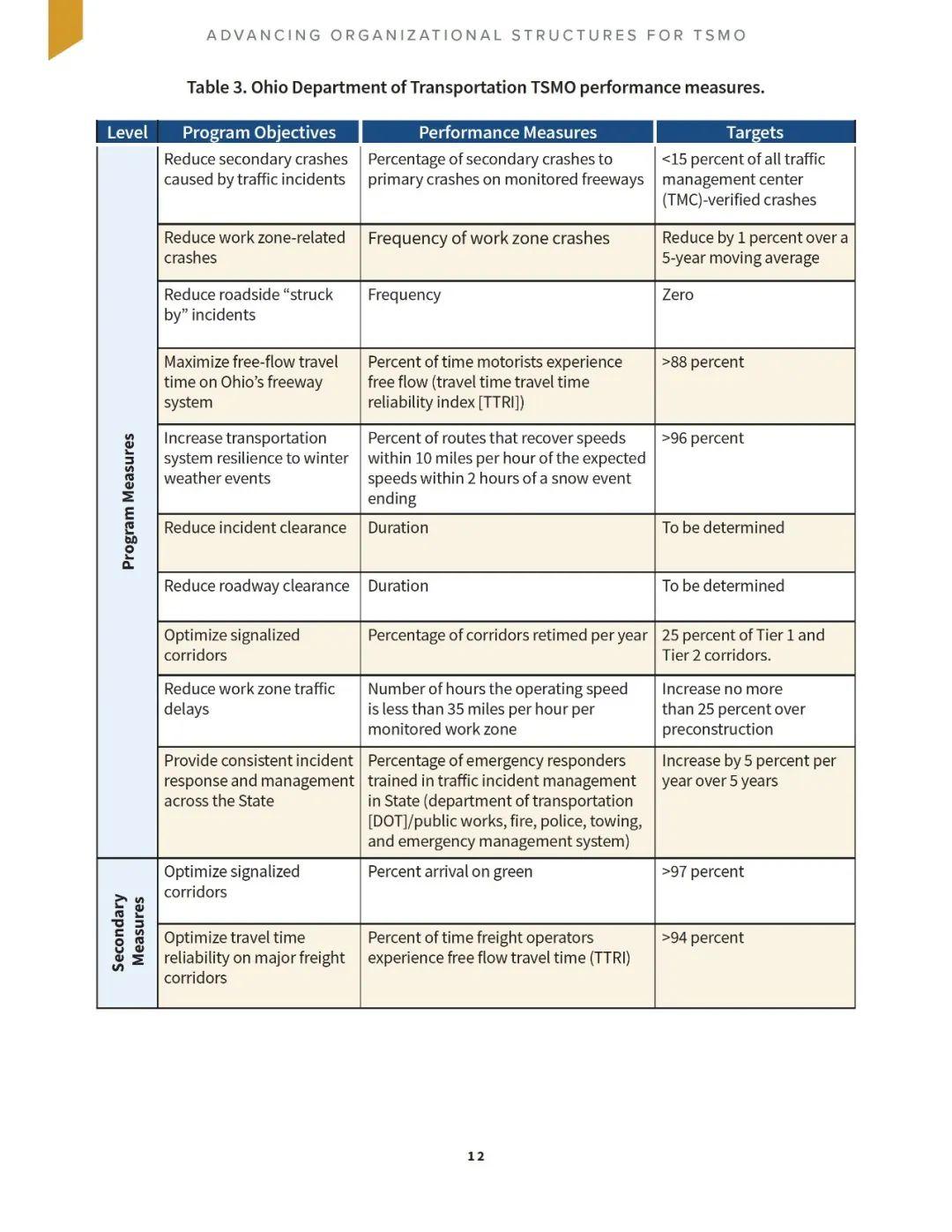 FHWA报告：从组织结构上推进交通系统管理和运营（TSMO）（英）（附下载） - 知乎