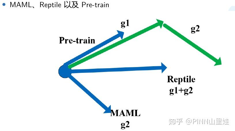 元学习入门详解（MAML算法及Reptile算法复现） - 知乎