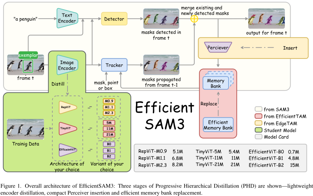 在路上了~布里斯托大学EfficientSAM3：三阶段渐进式蒸馏，让SAM3在手机上也能跑概念分割 - 知乎